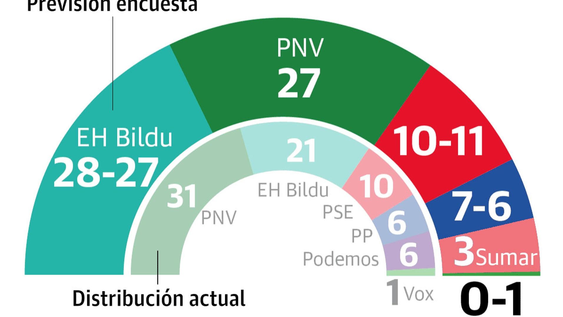 Elecciones Autonómicas Vascas Eh Bildu Ganaría Por La Mínima En Votos